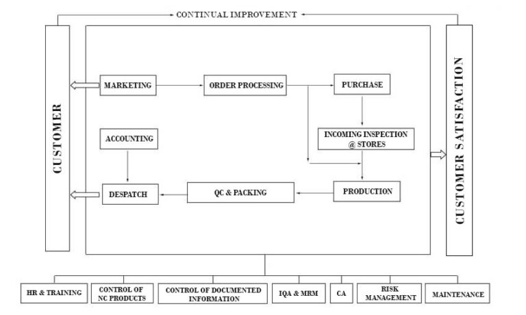 Company Activity Flow Chart. – Intra Pack